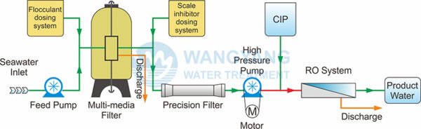 Difference Between Single Pass And Double Pass RO System - Seawater ...